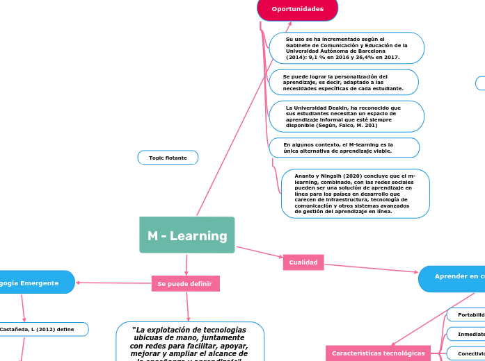 M - Learning - Mind Map